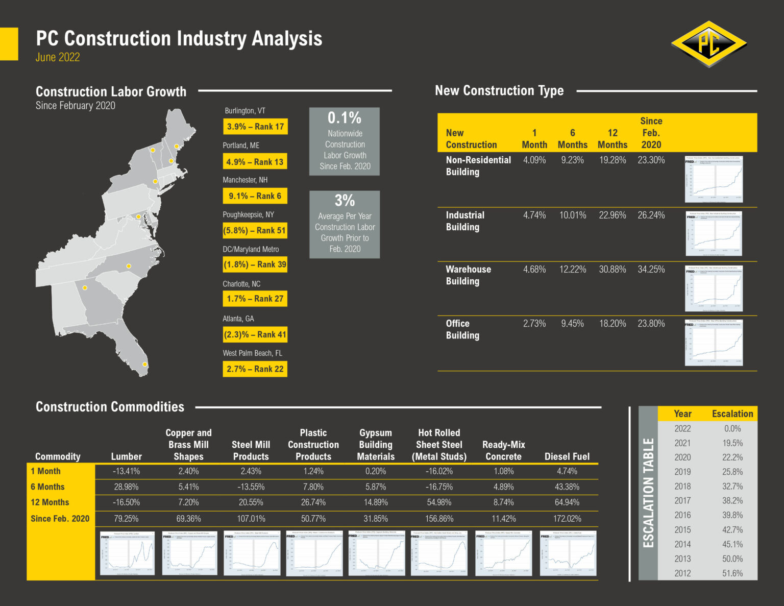 Industrial Construction Projects - PC Construction