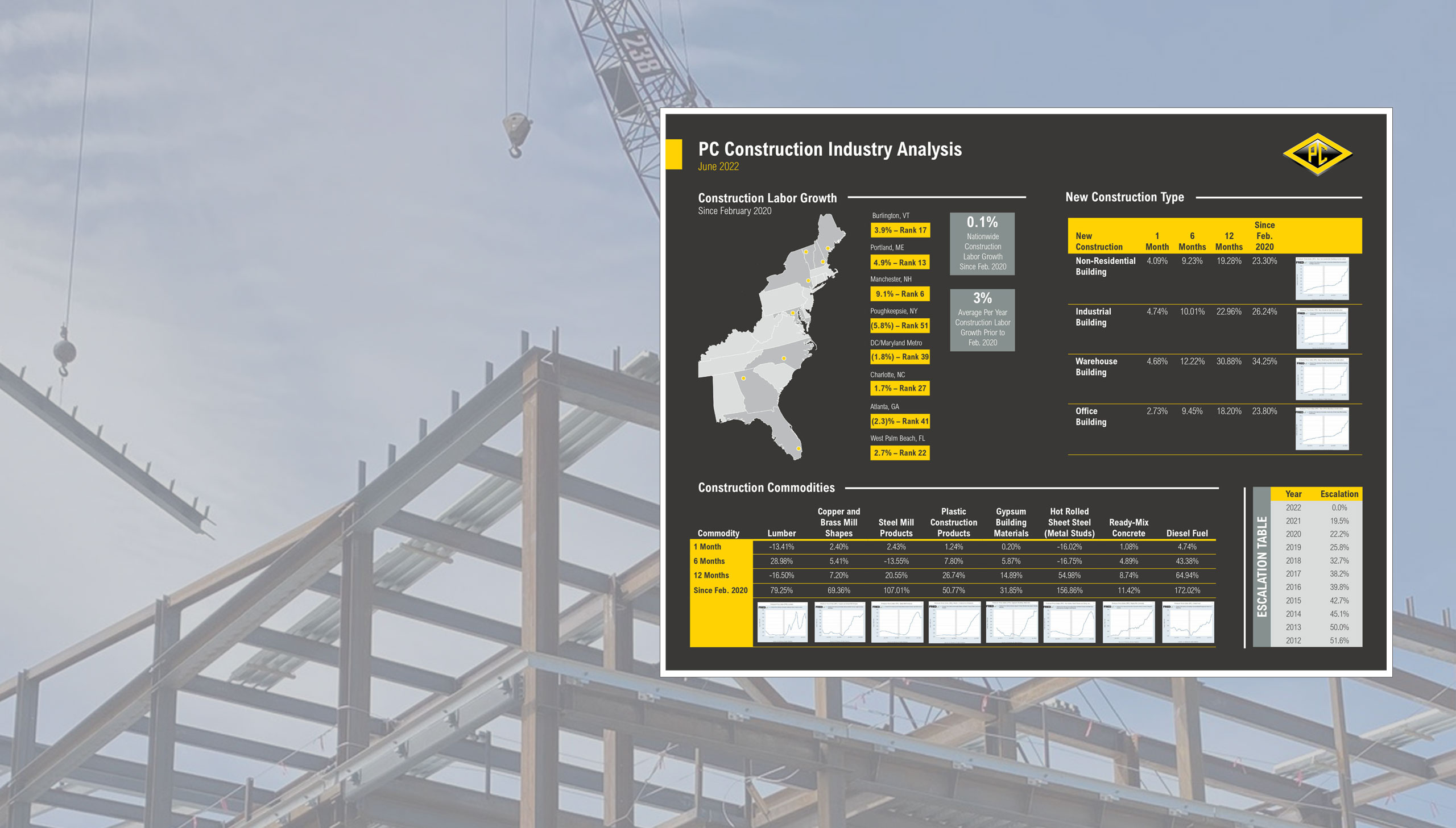 An Insight into Construction Industry Trends - PC Construction