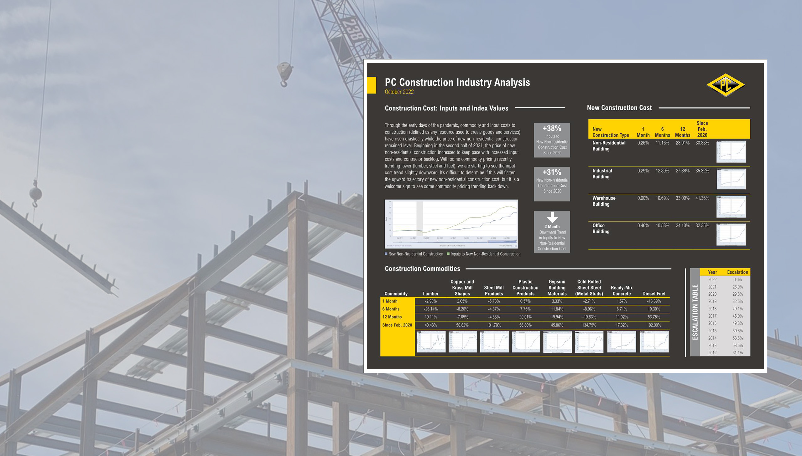 Pc Releases October 2022 Construction Industry Analysis Pc Construction